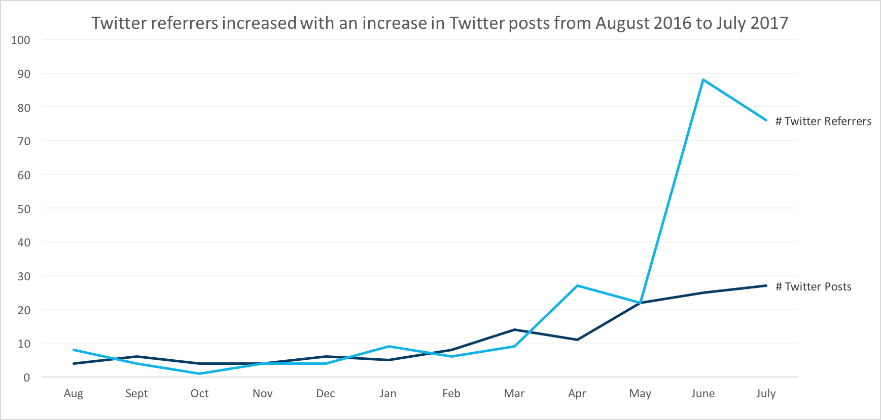 Using Charts for Analysis: a Blog Post Fail – NEC Spotlight