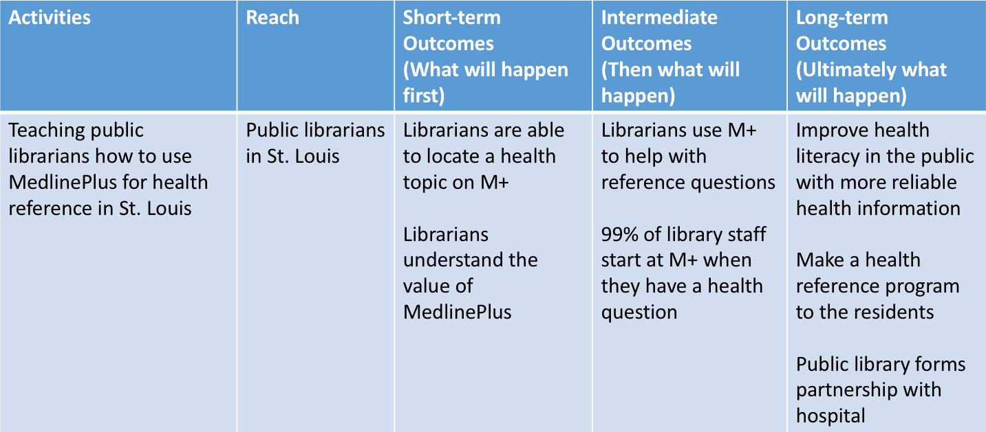 My First Logic Model Experience – NEC Spotlight