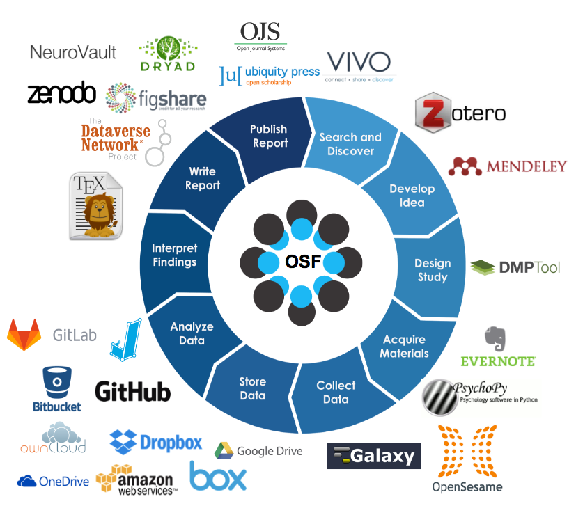 Open Science Framework (OSF) – Region 5 Blog